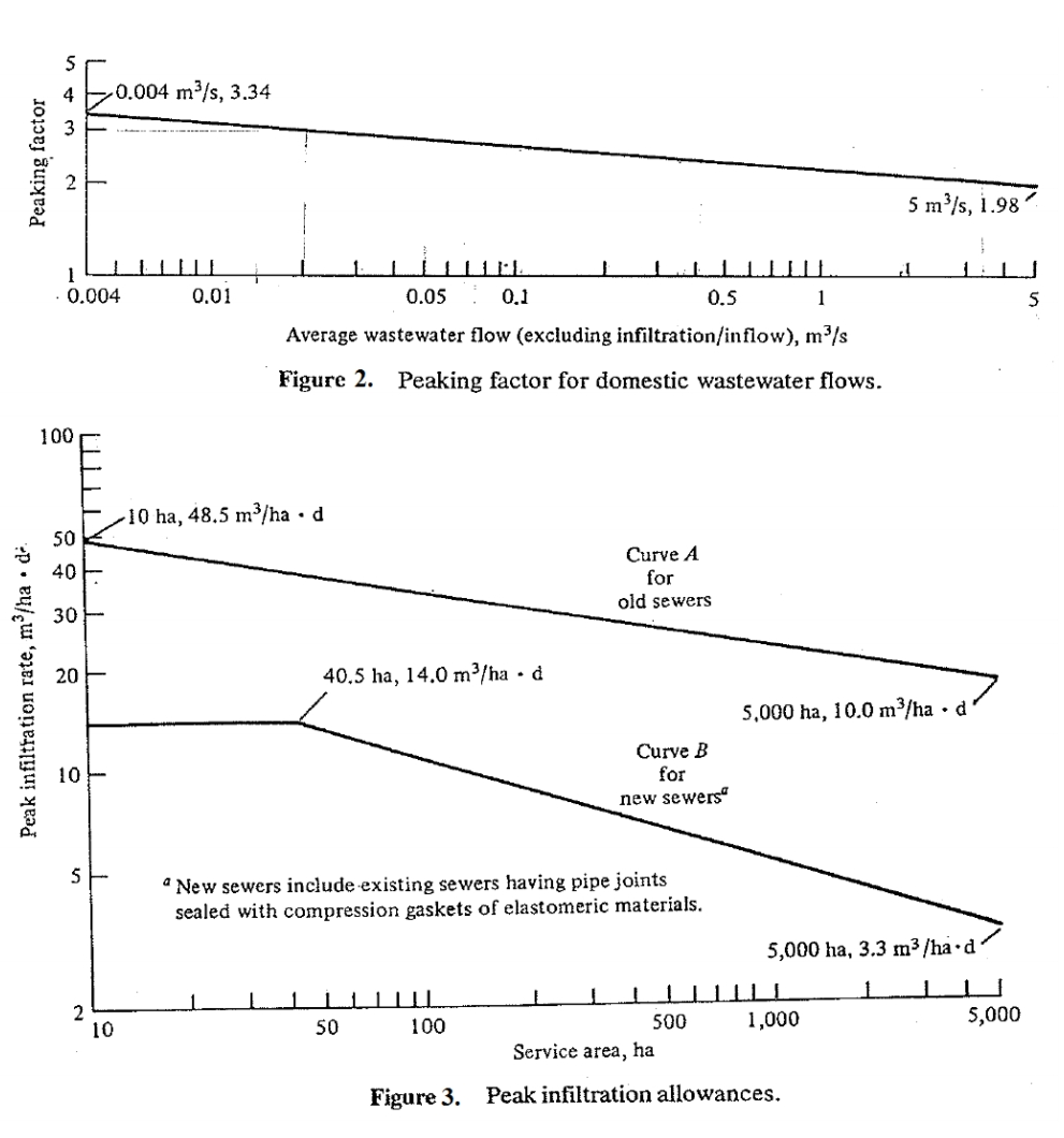Design a gravity-flow sanitary sewer system for the | Chegg.com