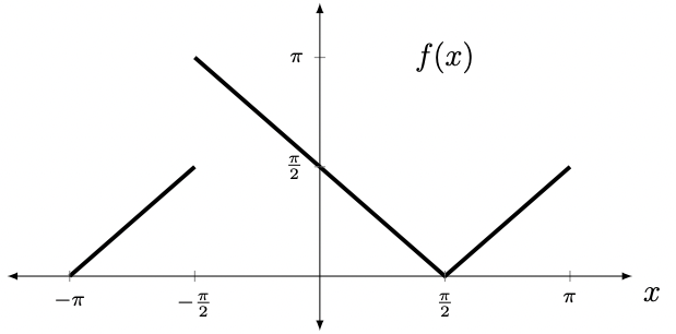 Solved f(x) ﻿is periodic with period 2\pi and the picture | Chegg.com