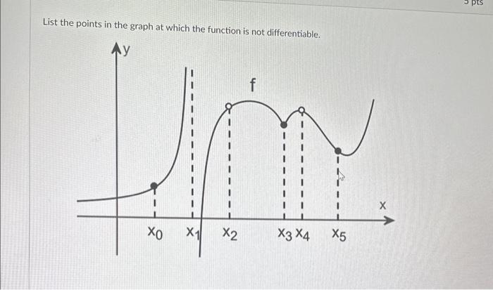 Solved List the points in the graph at which the function is | Chegg.com