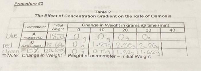can i get help how to graph the rate of osmosis vs. | Chegg.com