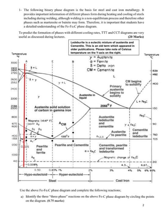 Martensite Phase Diagram