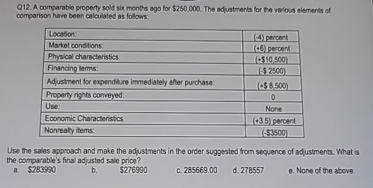Solved Q12. ﻿A comparable property sold six months ago for | Chegg.com