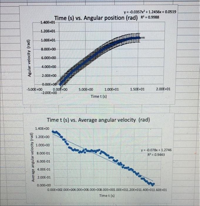 Solved Question 2 a) Use the trendline function from the | Chegg.com