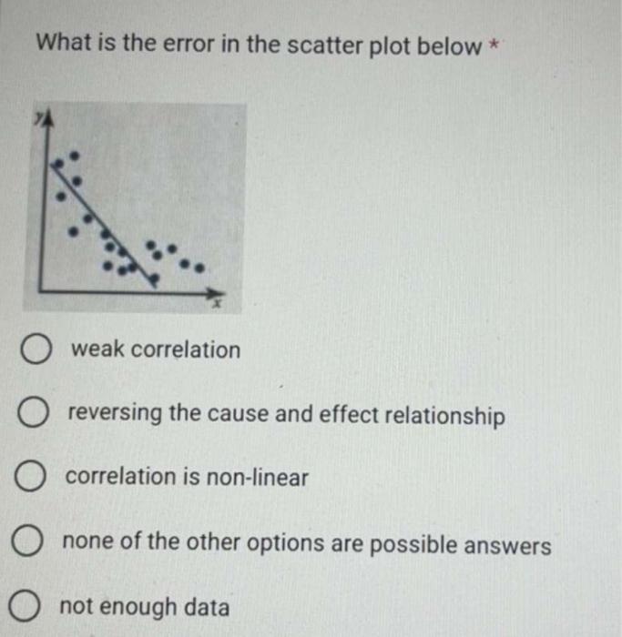 Solved What is the error in the scatter plot below * weak | Chegg.com