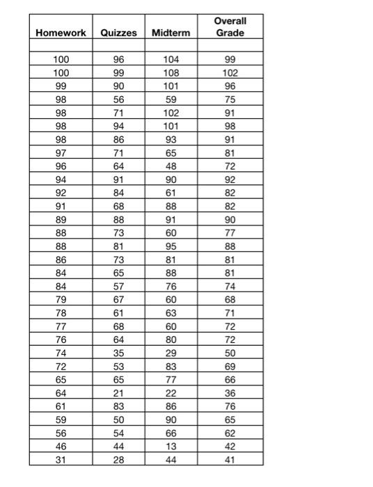 Solved 3) For each group create the 95% confidence interval | Chegg.com