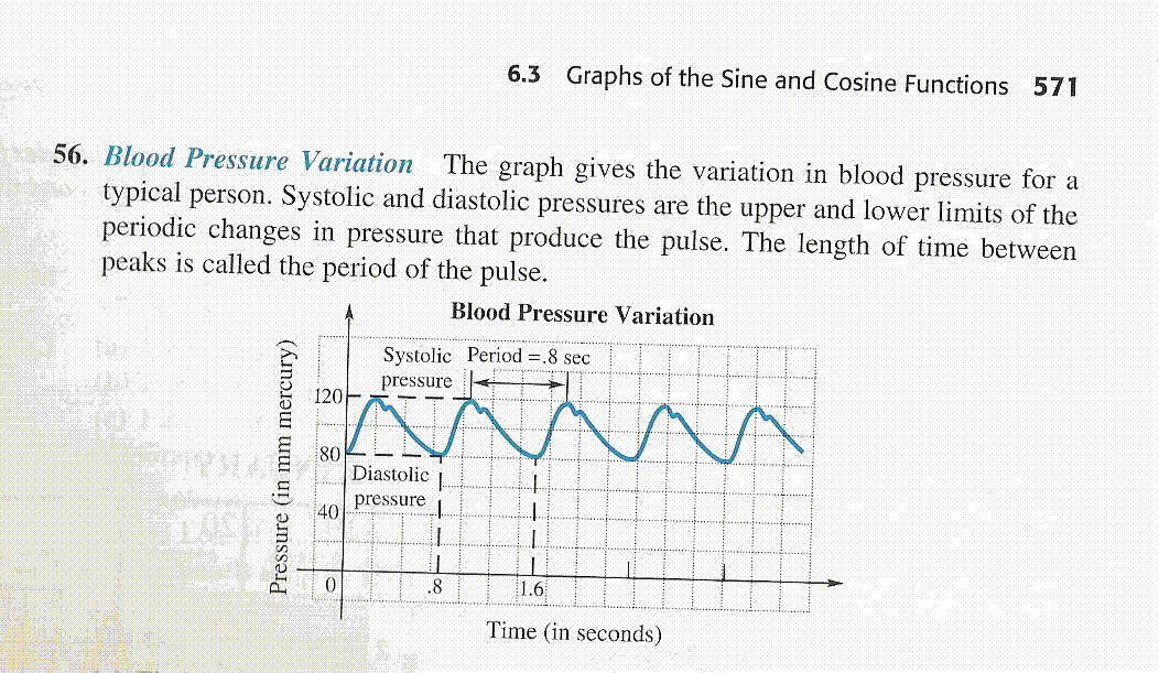 Solved The graph gives the variation in blood pressure for a | Chegg.com