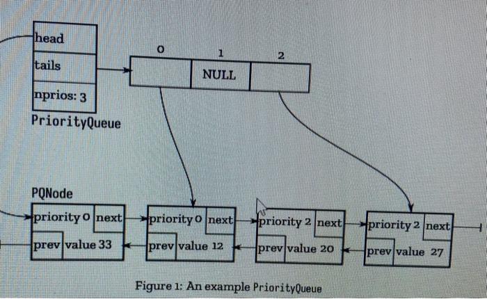 Solved The structure for the queue, its tails pointers and | Chegg.com