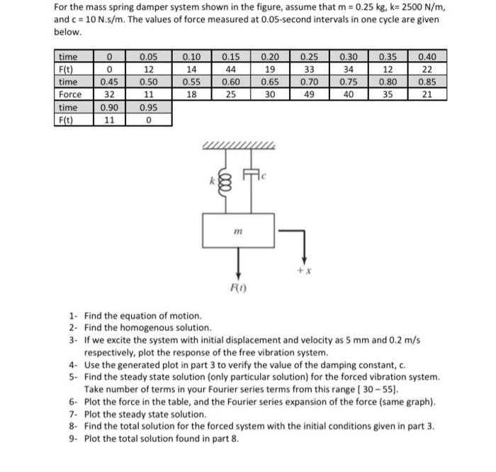 Solved For the mass spring damper system shown in the | Chegg.com