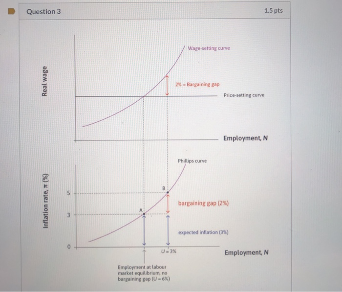 Solved Question 3 1.5 pts Wage-setting curve Real wage 2% - | Chegg.com