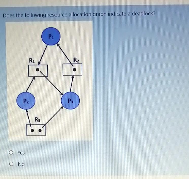 Solved Does the following resource allocation graph indicate | Chegg.com