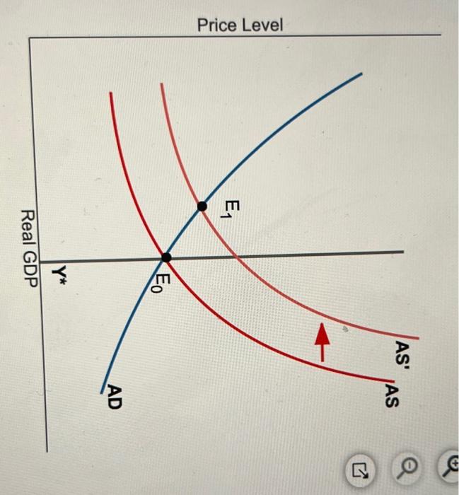 Solved The diagram at right shows a simple AD/AS diagram. | Chegg.com