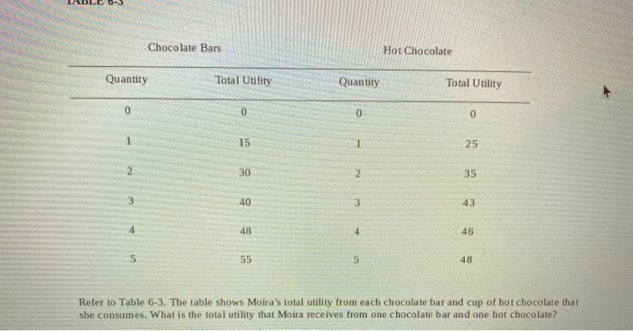 Solved Chocolate Bars Hot Chocolate Quantity Total Utility | Chegg.com