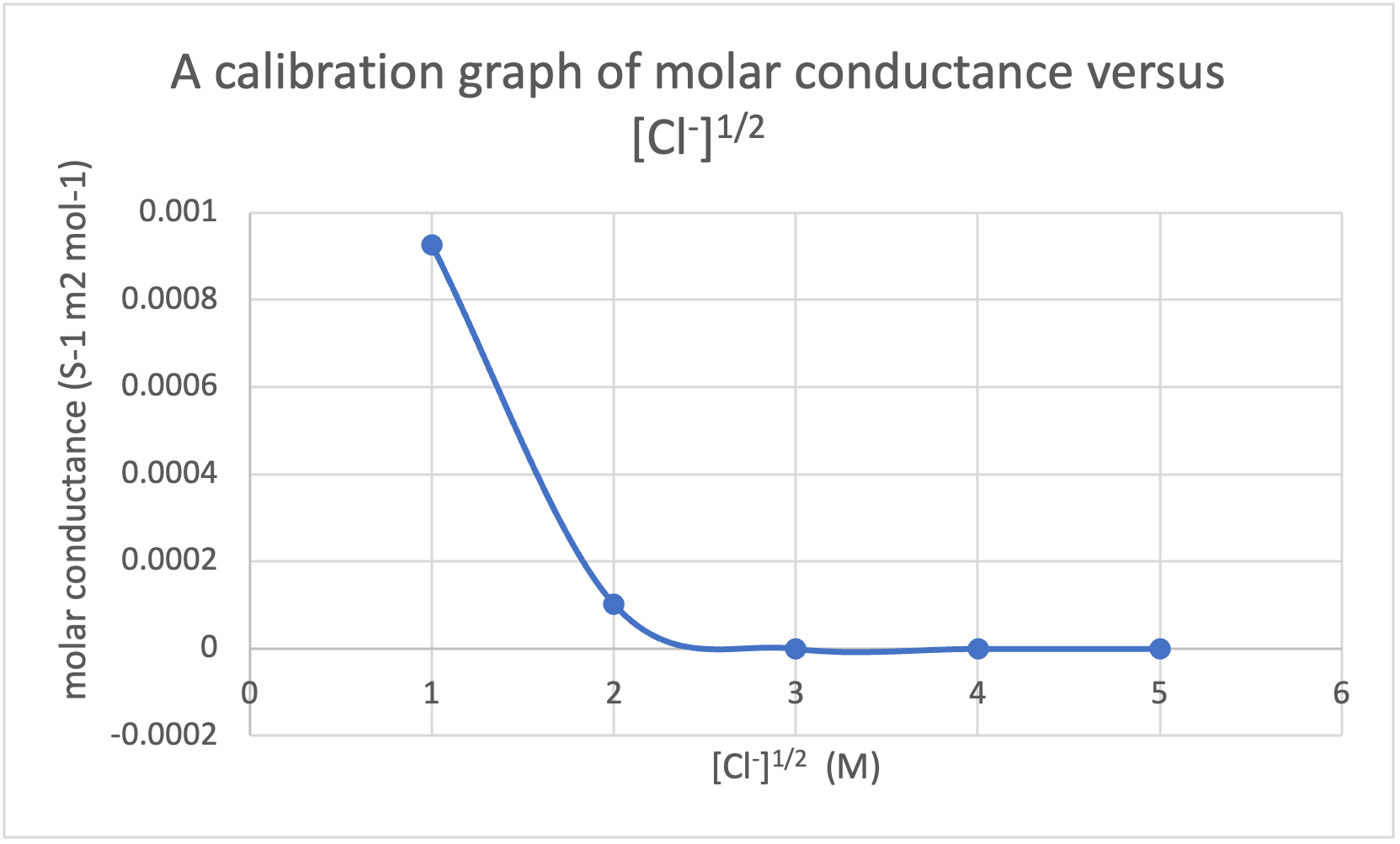 Solved Identify the working range of the instrument, the | Chegg.com