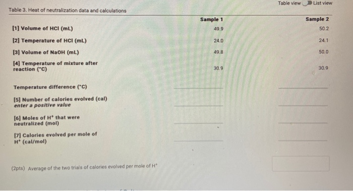 Solved Table view List view Table 3. Heat of neutralization | Chegg.com