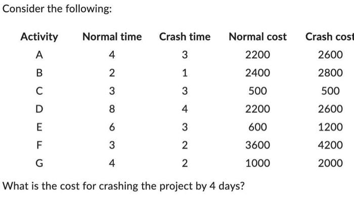 Solved Consider the following: What is the cost for crashing | Chegg.com
