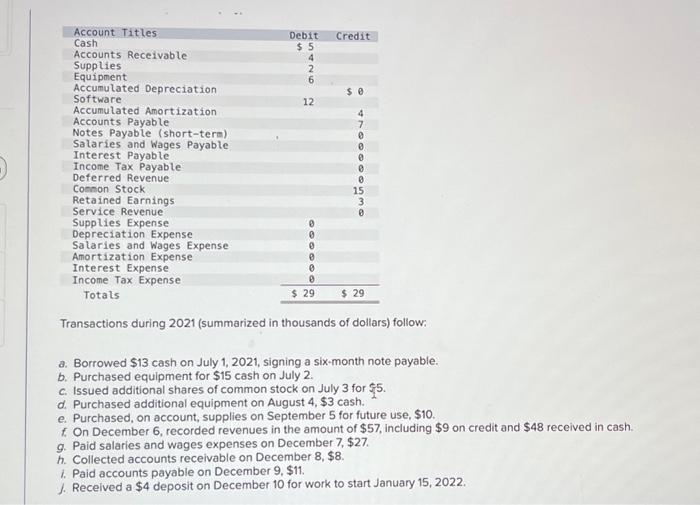 Solved Transactions during 2021 (summarized in thousands of | Chegg.com