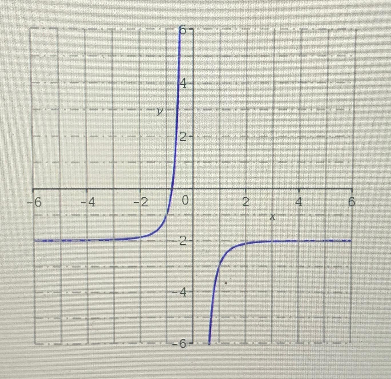 Solved Given the graph of f(x), ﻿find the following | Chegg.com