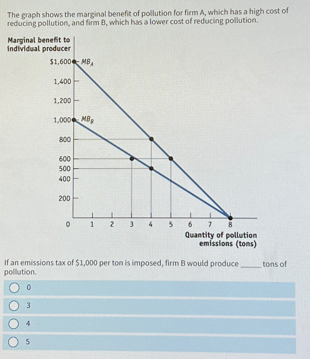 Solved The graph shows the marginal benefit of pollution for | Chegg.com