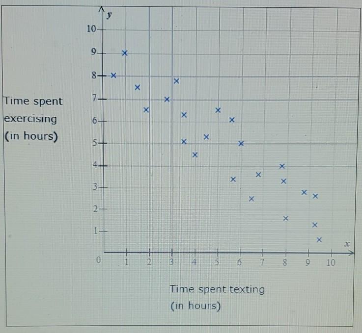 The scatter plot shows the time spent texting, x, and | Chegg.com