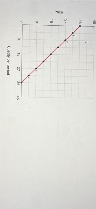Solved The graph below shows a demand curve. ﻿ ﻿a) ﻿What is | Chegg.com