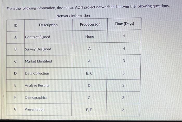 Solved From the following information, develop an AON | Chegg.com