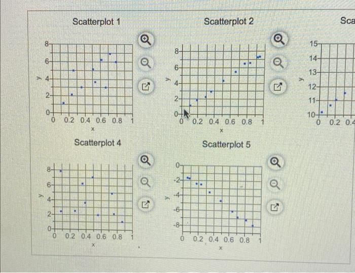Solved Scatterplot 1 Scatterplot 2 Sca B 15- 14- 0 Q 6 13- | Chegg.com