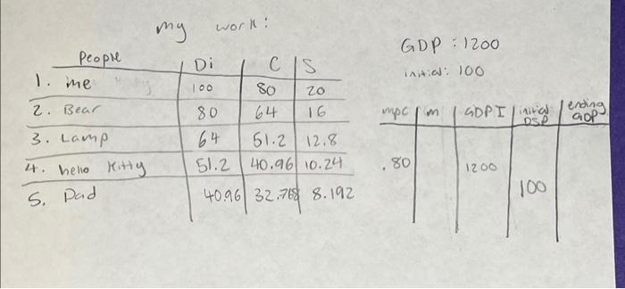 Solved Chart for how to find multiplier if my MPC is .80 | Chegg.com