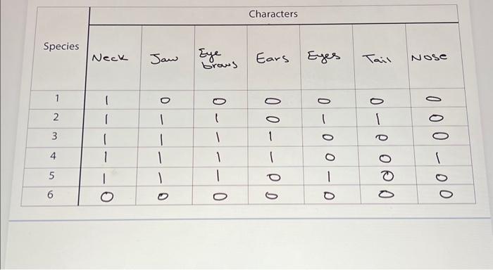 Based on the information in your character matrix, | Chegg.com