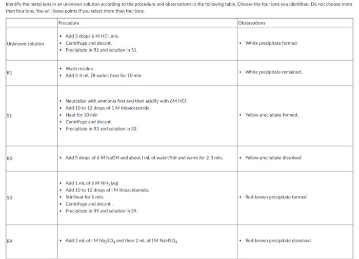 Solved Identify the metal ions in an unknown solution | Chegg.com