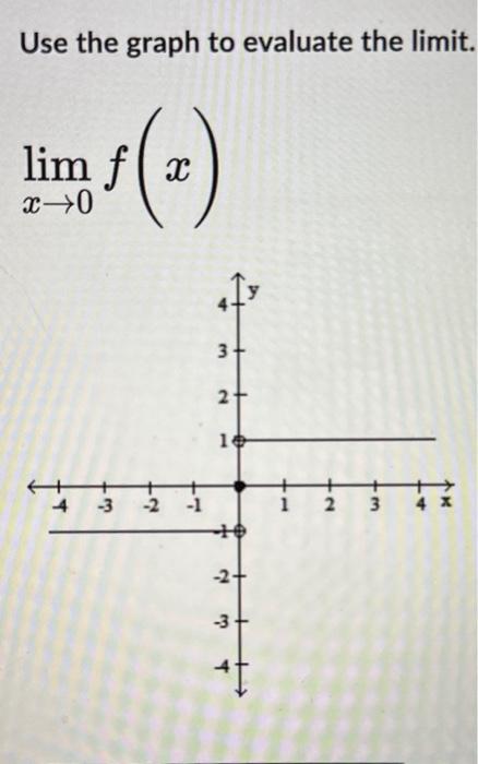 Solved Use the graph to evaluate the limit. limx→0f(x) | Chegg.com