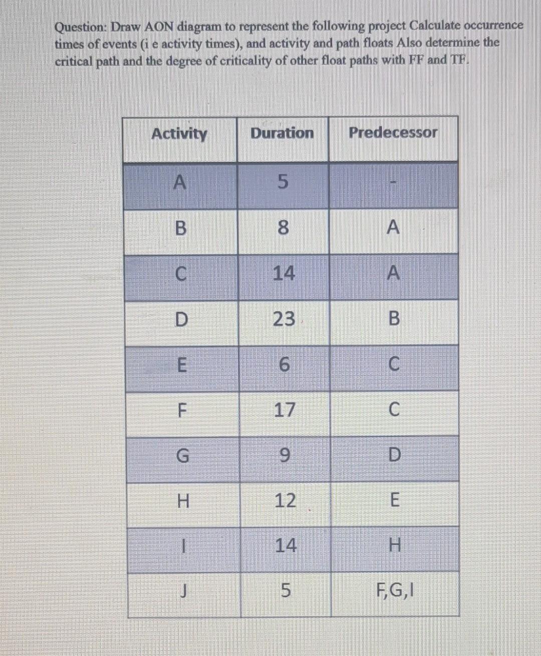 Solved Question: Draw AON diagram to represent the following | Chegg.com