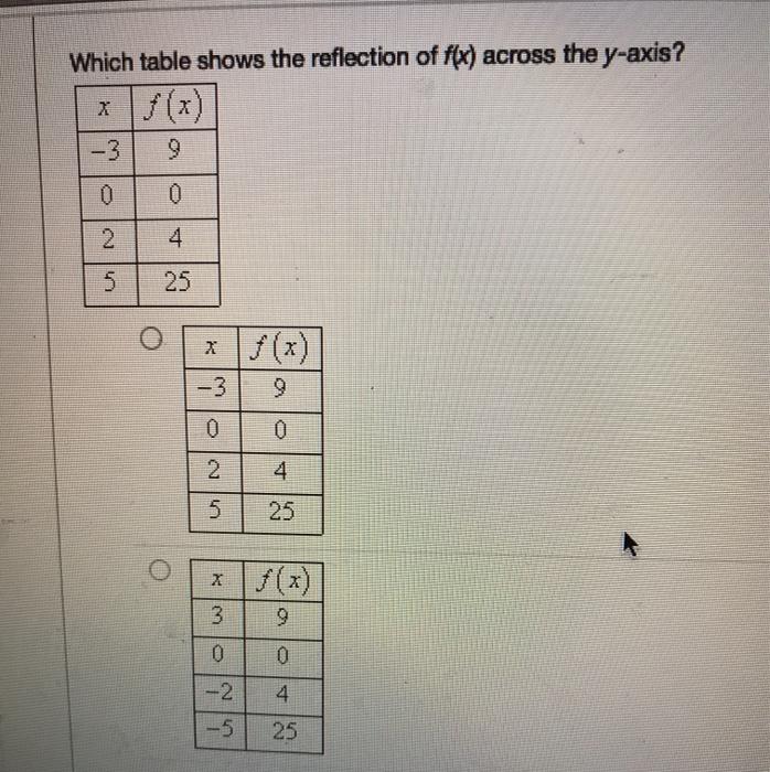 Solved Which table shows the reflection of f(x) across the | Chegg.com