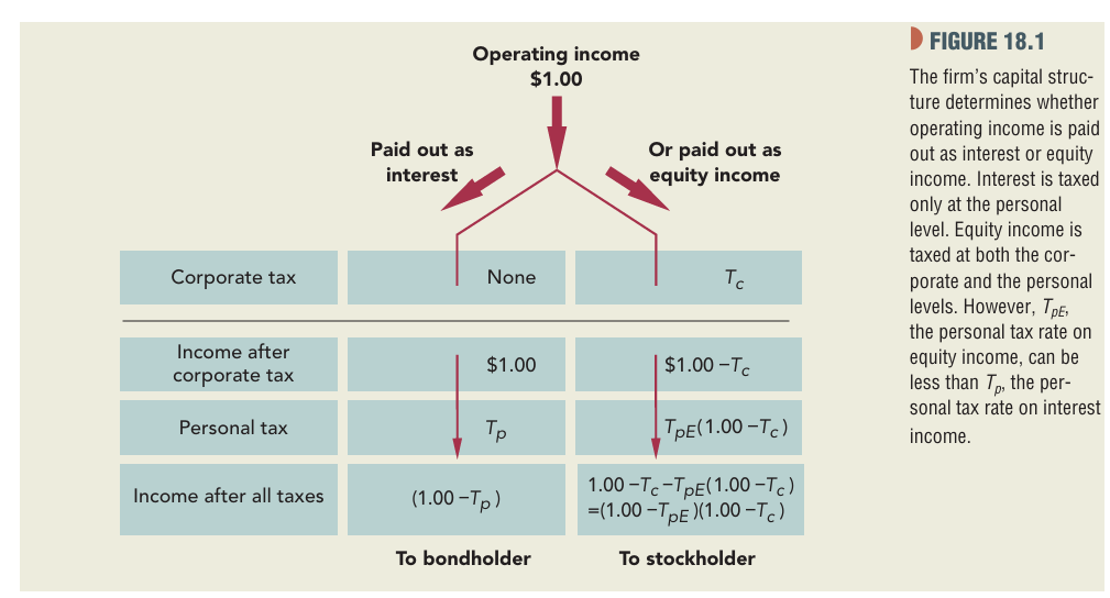 Solved EXPLAIN THE FIGURE PLEASE. MM Proposition with taxes | Chegg.com