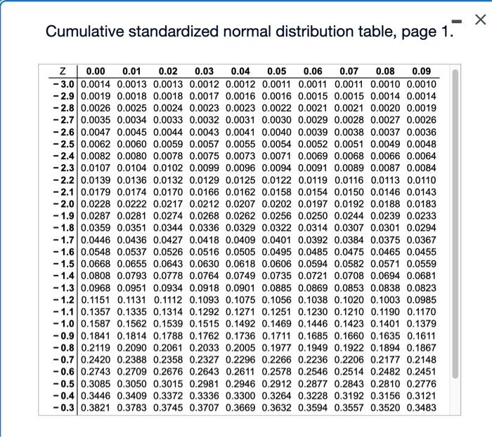 Solved Cumulative standardized normal distribution table, | Chegg.com