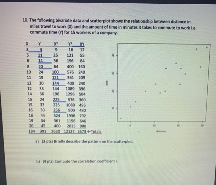 Solved 10. The following bivariate data and scatterplot | Chegg.com