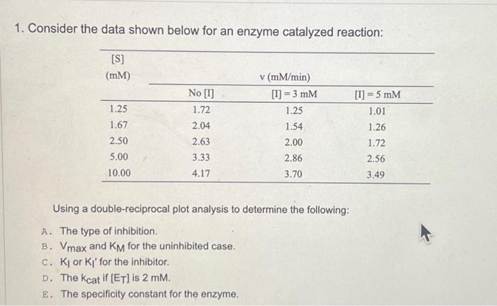 Solved 1. Consider the data shown below for an enzyme | Chegg.com
