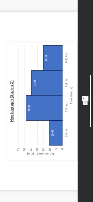 using the above hyetograph, complete the | Chegg.com