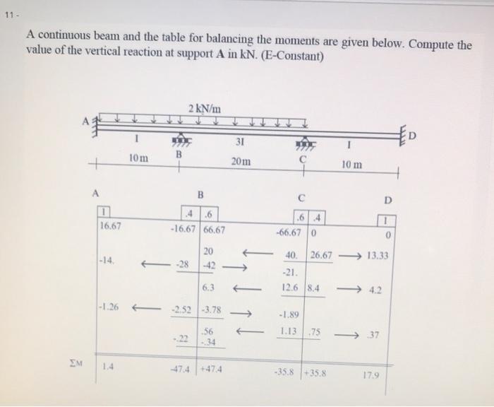 Solved 11 - A continuous beam and the table for balancing | Chegg.com
