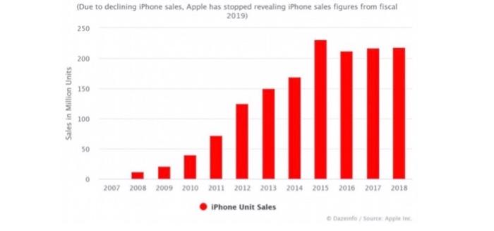 Solved (Due to declining iPhone sales, Apple has stopped | Chegg.com