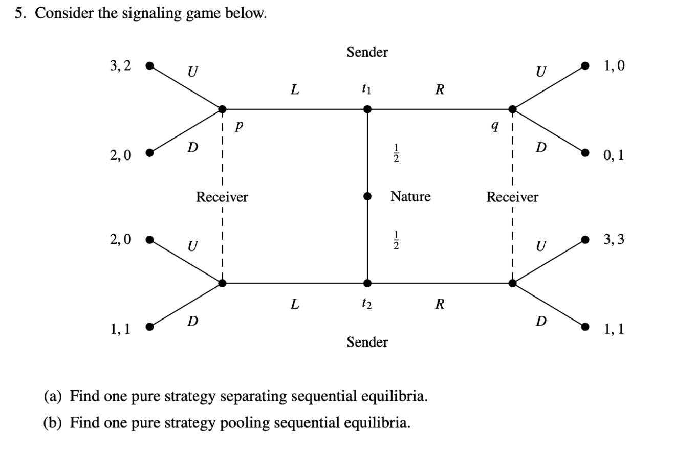 Solved Consider the signaling game below.SenderSender(a) | Chegg.com