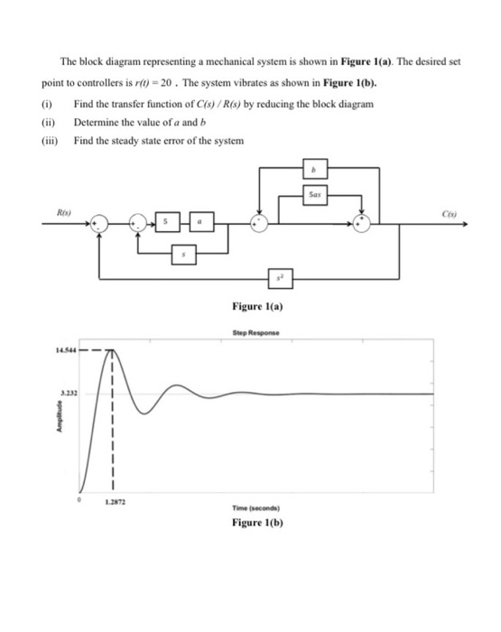 Solved The block diagram representing a mechanical system is | Chegg.com