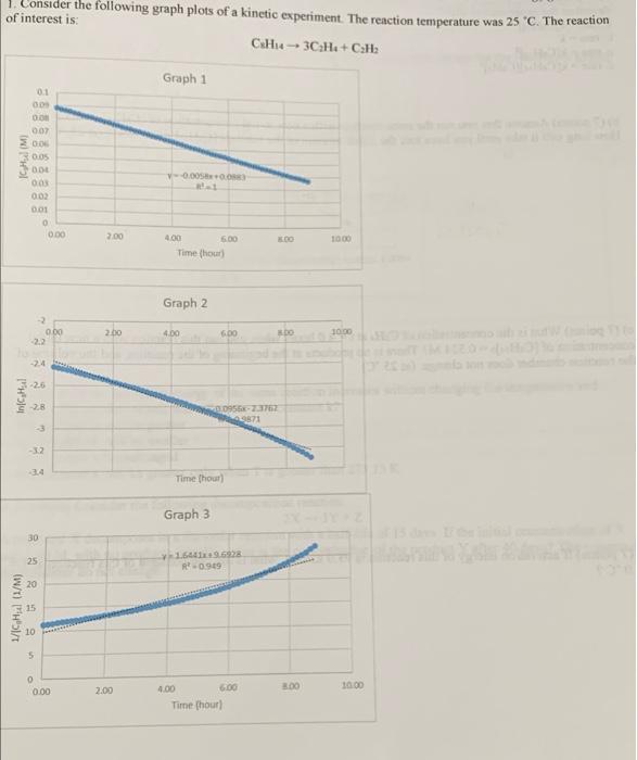 Solved Consider the following graph plots of a kinetic | Chegg.com