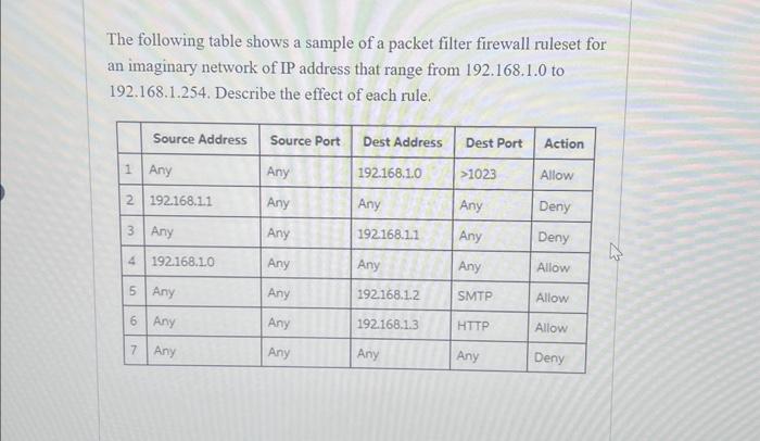 Solved The following table shows a sample of a packet filter | Chegg.com