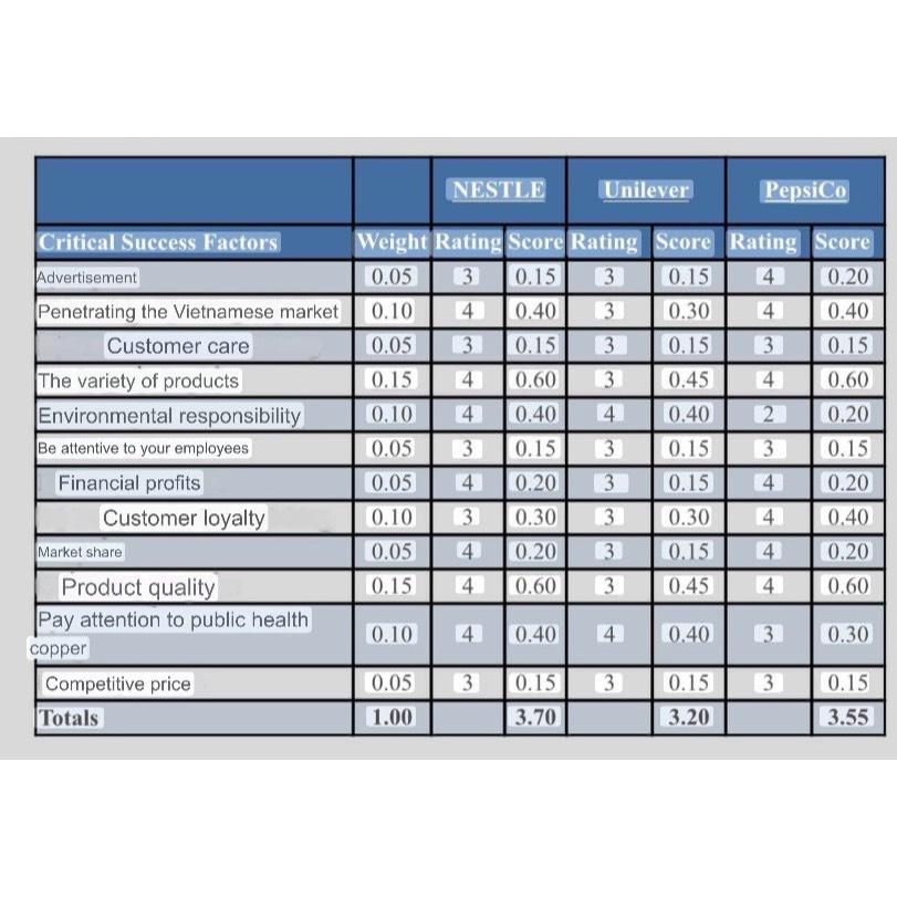 Solved \table[[,,NESTLE,Unilever,PepsiC0],[Critical Success | Chegg.com