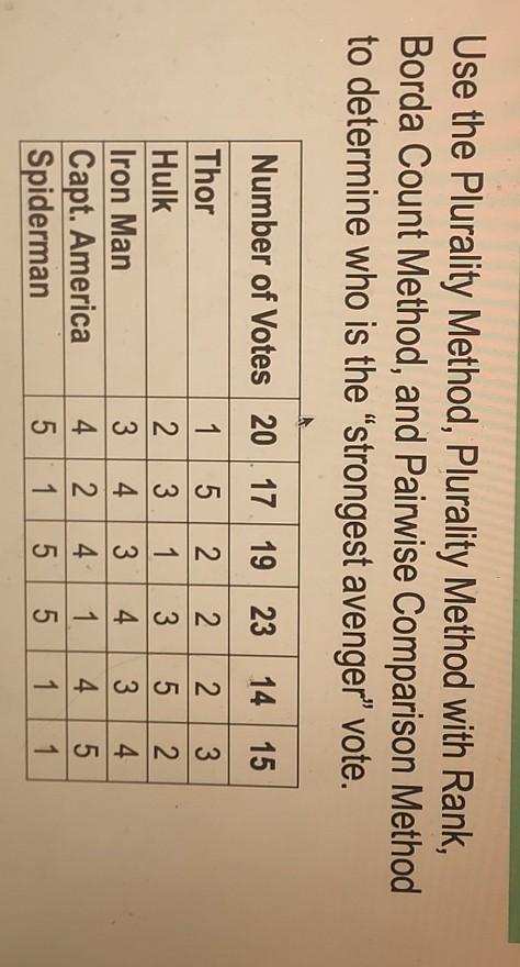 Solved Use the Plurality Method, Plurality Method with Rank, | Chegg.com