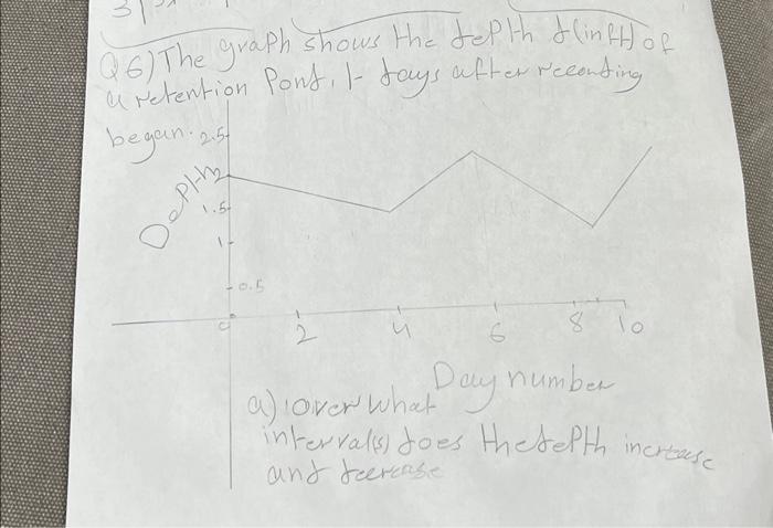 Solved Q6) The graph shows the del th of(infH) of aretention | Chegg.com
