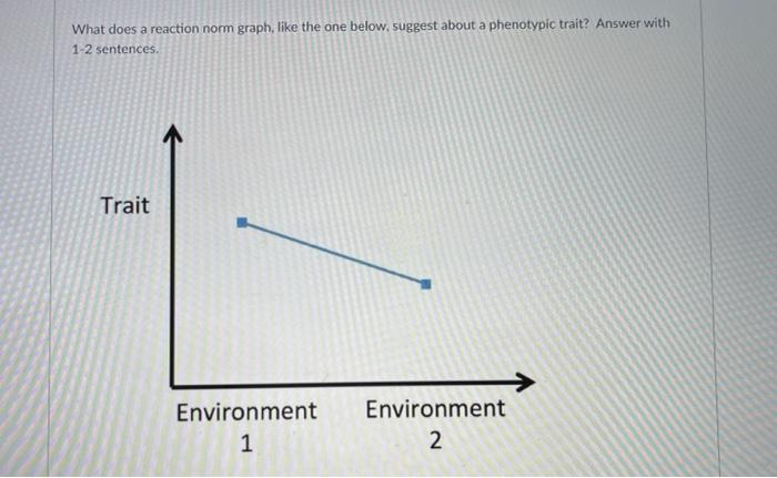 Solved What does a reaction norm graph, like the one below, | Chegg.com
