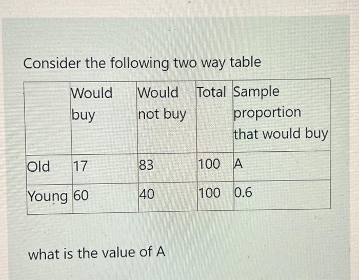Solved Consider the following two way table what is the | Chegg.com