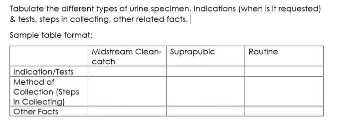 Solved Tabulate the different types of urine specimen. | Chegg.com