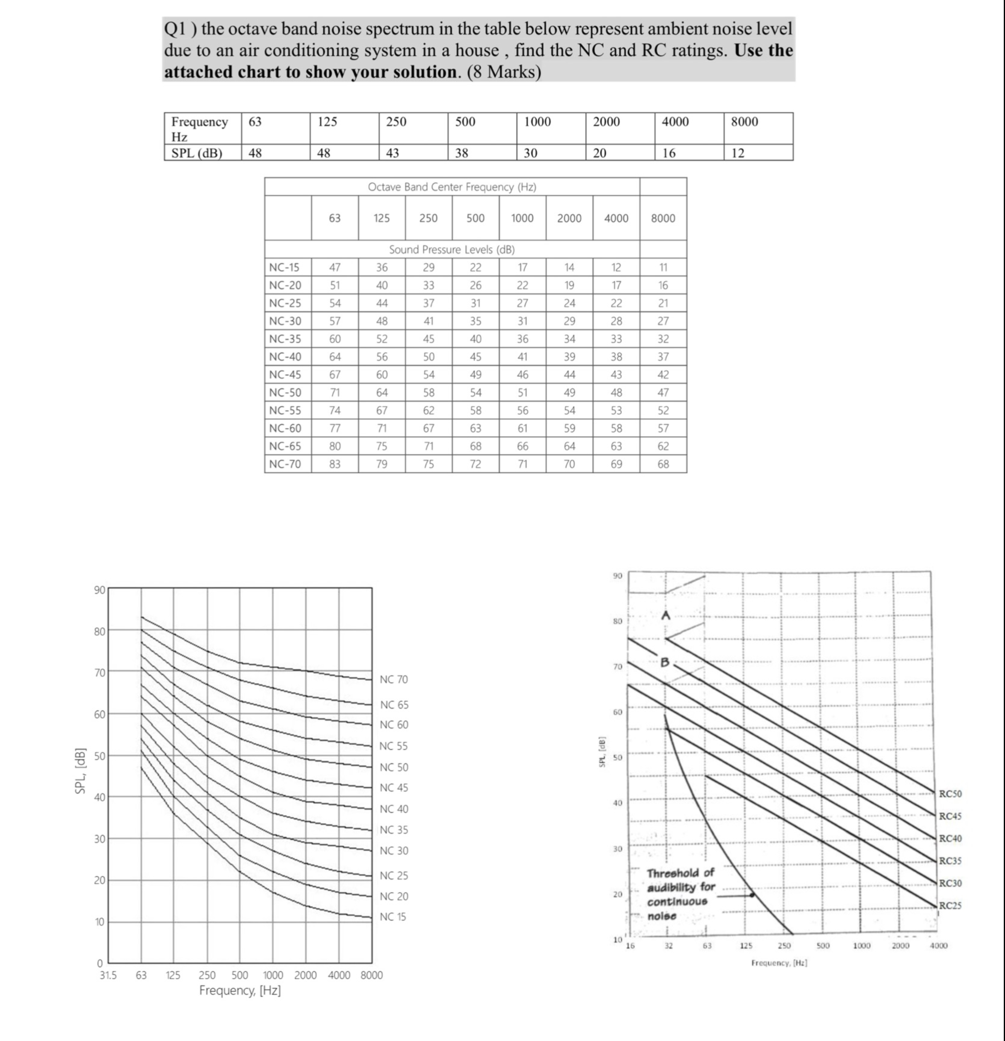 Solved Q1 ) ﻿the octave band noise spectrum in the table | Chegg.com